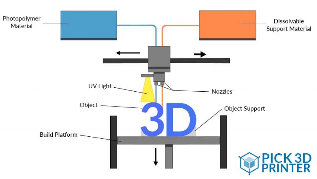 Best Material Jetting 3D Printers - Buying Guide - Pick3DP