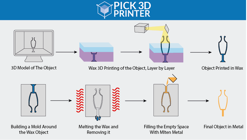 Wax 3D Printer - How They Work & Which to Choose? - Pick3DP