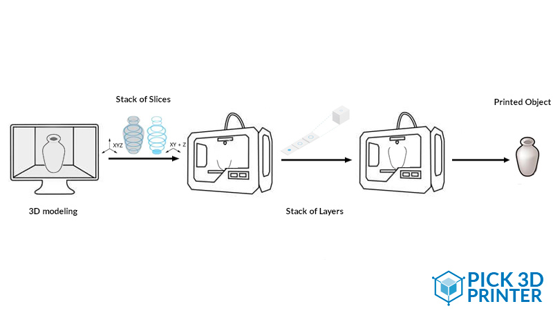 Learn How Desktop 3D Printing Works-Ultimate Guide - Pick3DP