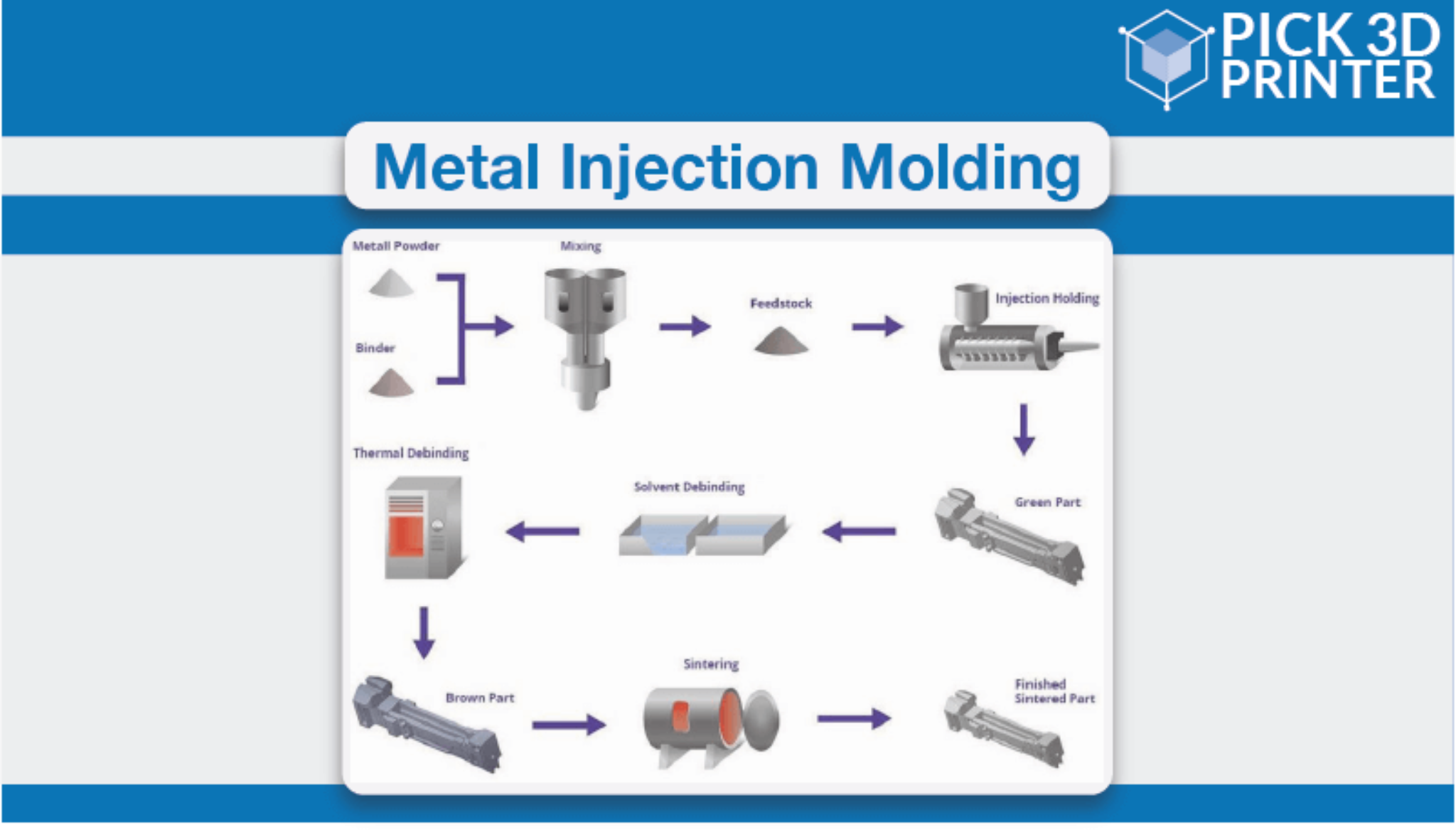 Metal Injection Molding (MIM) 3D Printing - Simply explained - Pick3DP