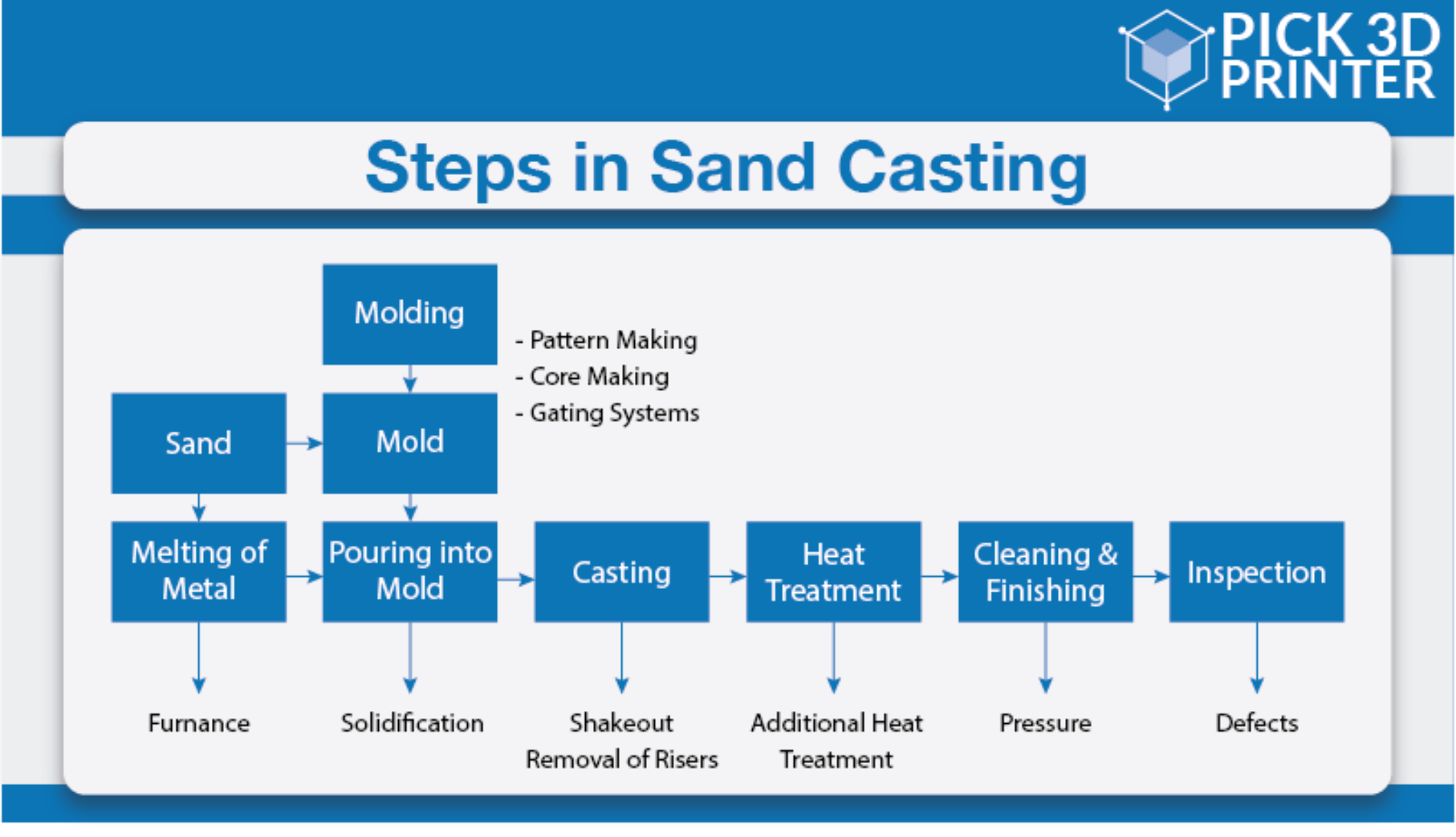 3D Sand Printing - How To Improve 3D Print Objects Quality? - Pick3DP