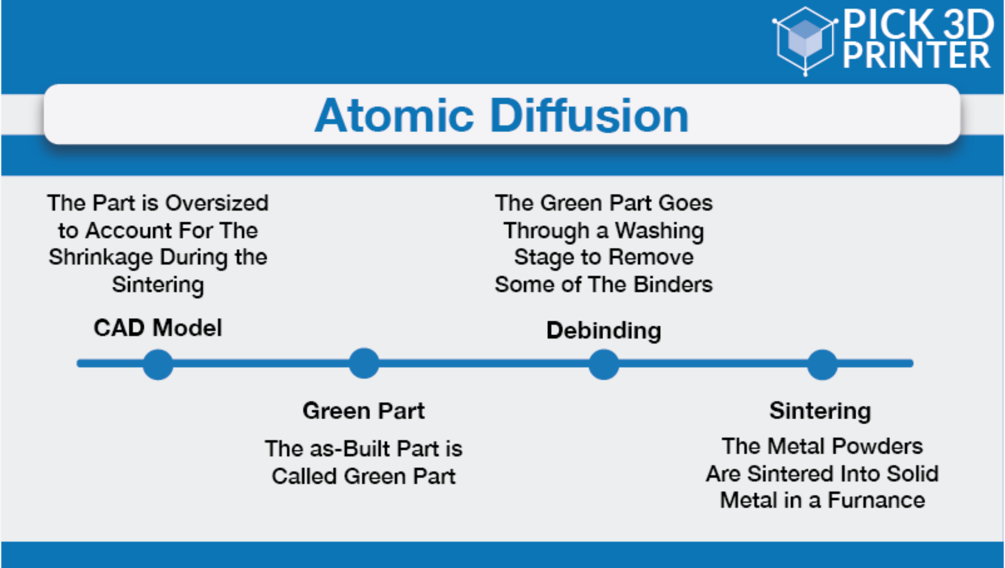 Atomic Diffusion Additive Manufacturing (ADAM) - Simply Explained - Pick3DP