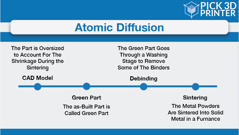 Atomic Diffusion Additive Manufacturing (ADAM) - Simply Explained - Pick3DP
