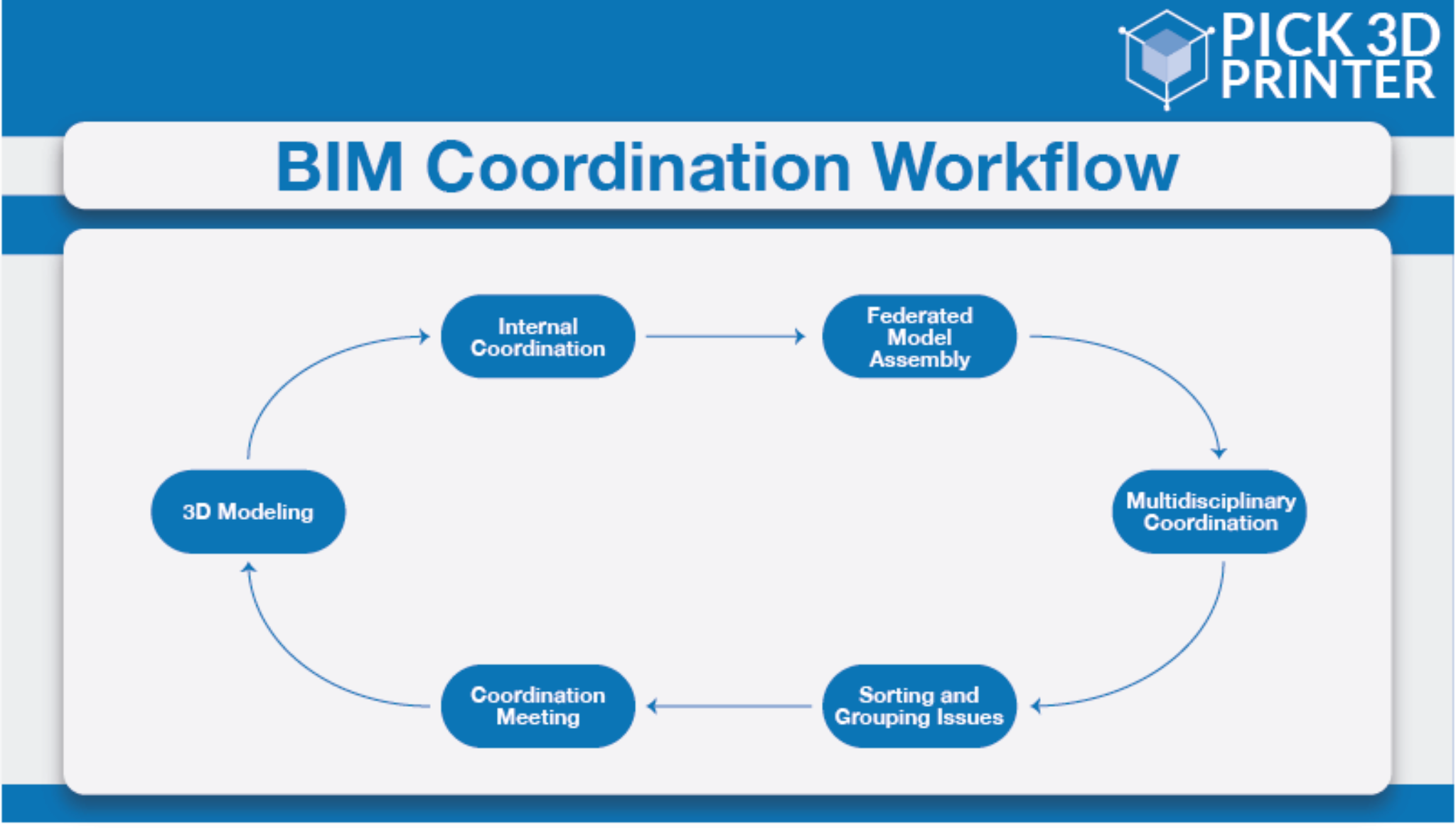 Building Information Modelling (BIM) 3D Modeling - Simply Explained ...