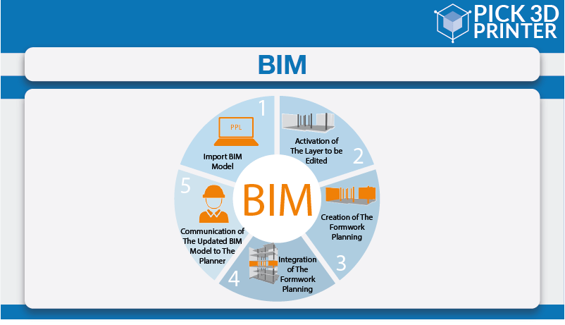 Building Information Modelling (BIM) 3D Modeling - Simply Explained ...