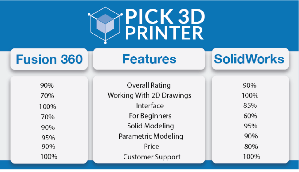 Fusion 360 vs Solidworks: 3D Modeling Software Comparison - Pick3DP