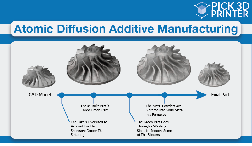Atomic Diffusion Additive Manufacturing (ADAM) - Simply Explained - Pick3DP