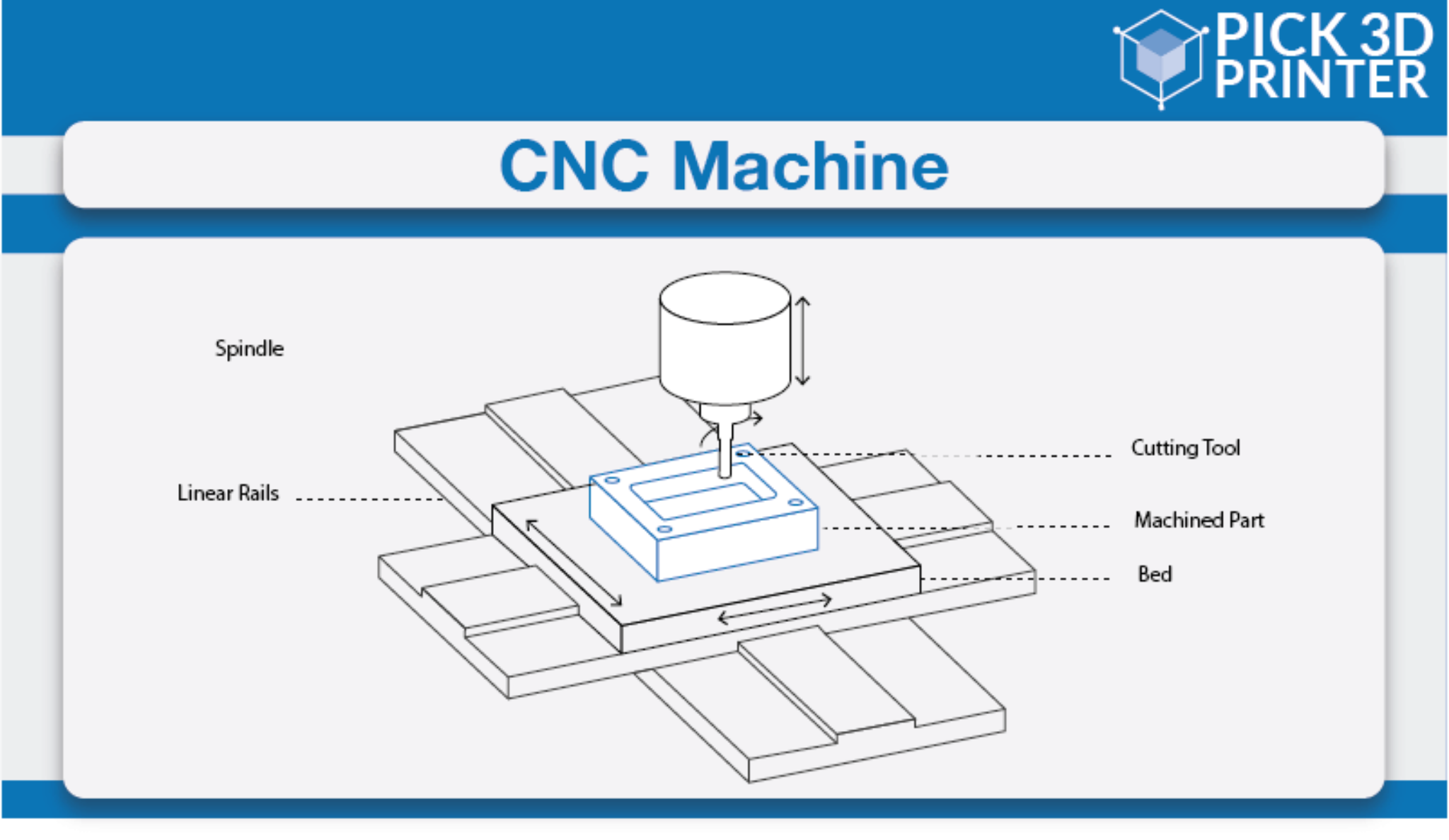 Computer Numerical Control (CNC) - Simply Explained - Pick3DP