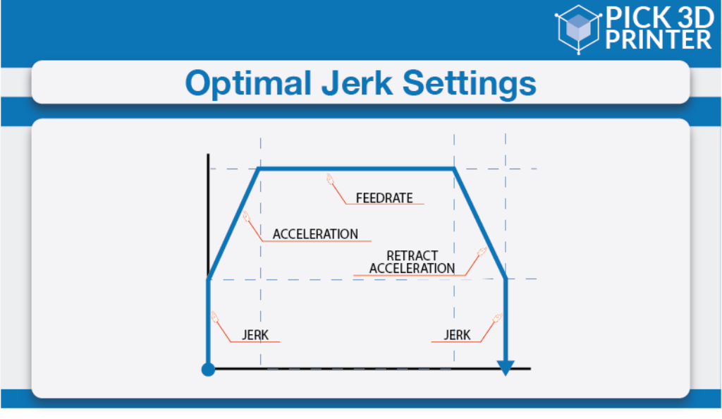 How to Get the Optimal 3D Printer Jerk & Acceleration Setting - Pick3DP
